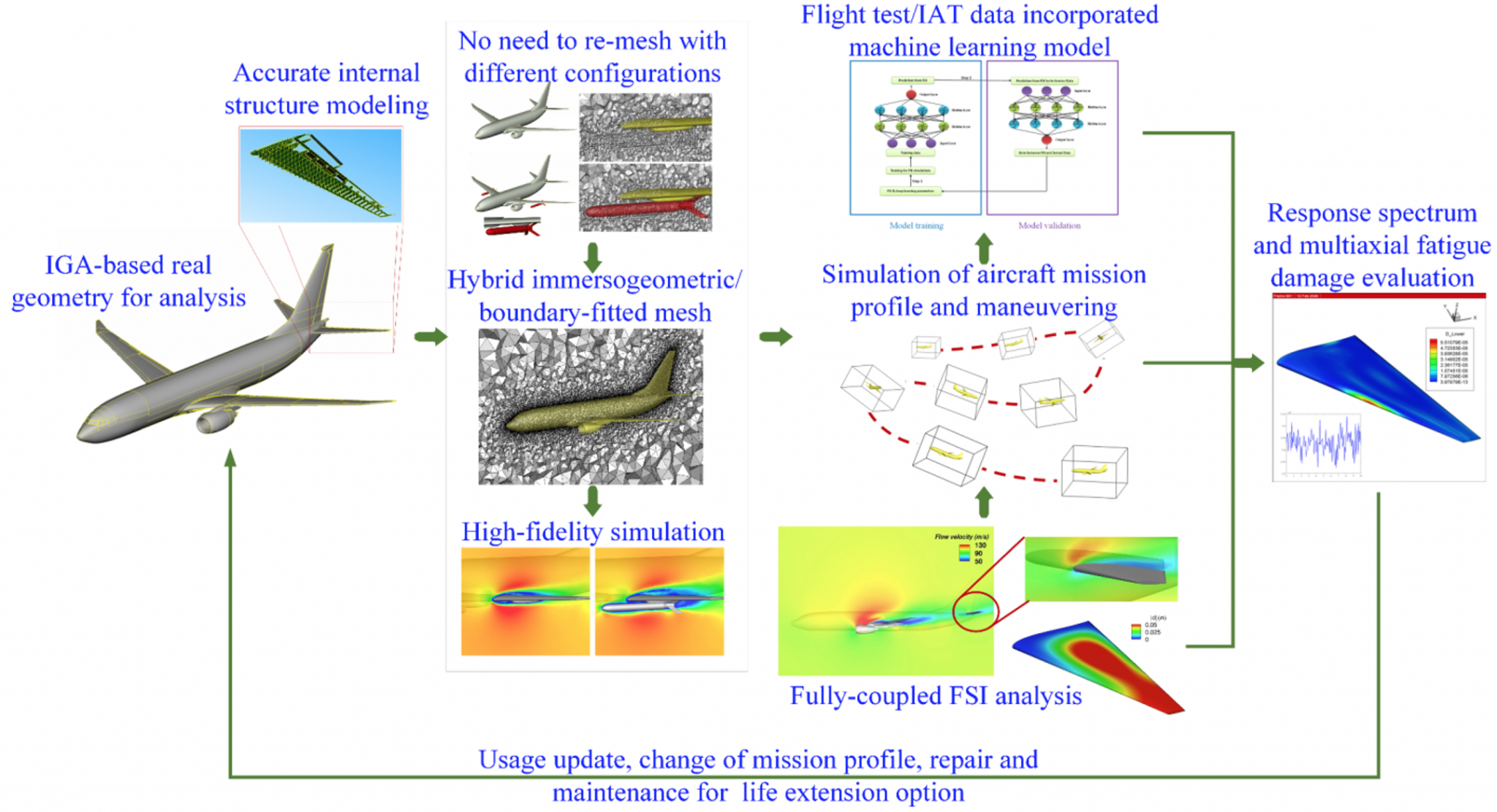 Multiphysics Simulation - GEM